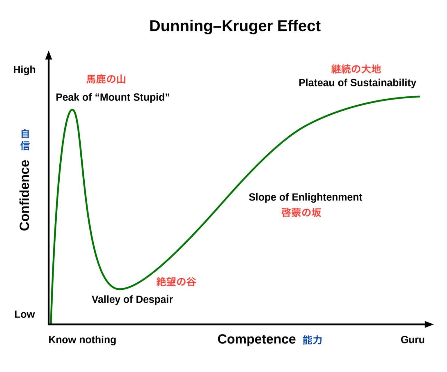 【ダニング＝クルーガー効果】から考える！？教師の3つの役割とは？ - 教育情報サイト まなびて