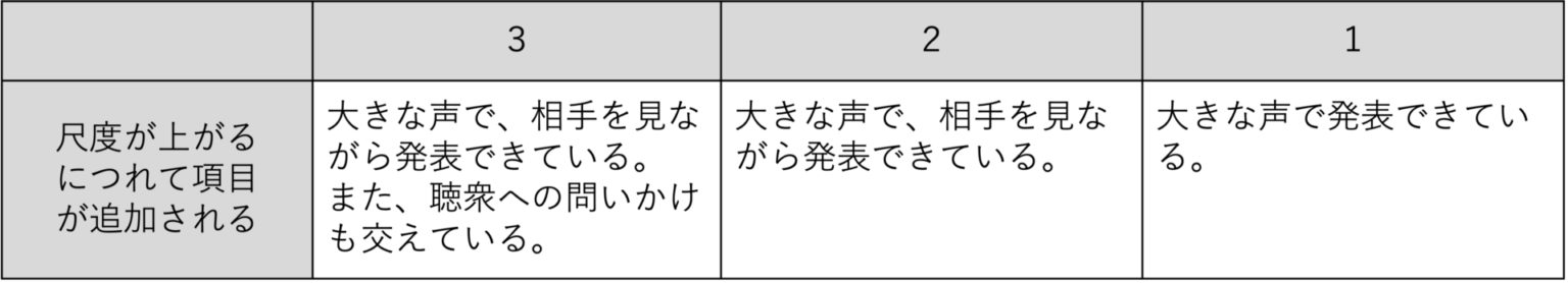 ルーブリック評価とは？評価基準をもとに学習到達度を評価しよう！【作成のためのポイント6選】 - 教育情報サイト まなびて